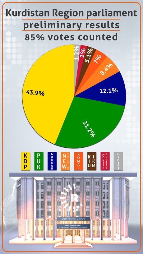 KDP takes firm lead in first official results,... | Rudaw.net